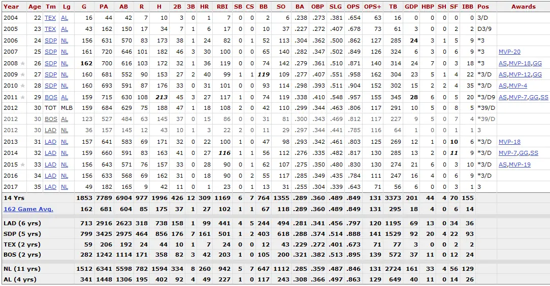 Adrian Gonzalez Injury Affecting His Stats And Trade-Through Which He ...
